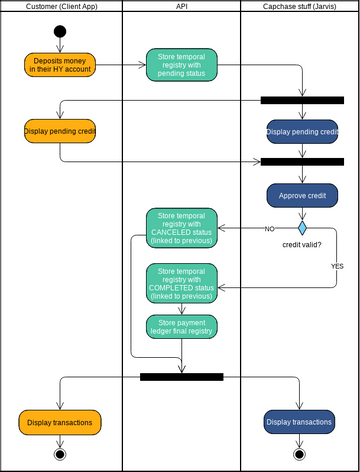 HY Credit Activity Diagram | Visual Paradigm User-Contributed Diagrams ...